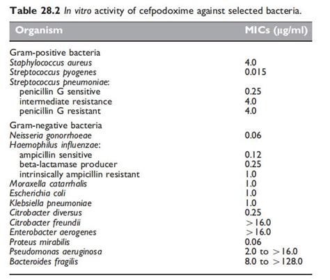 Cefpodoxime Antimicrobial Activity Susceptibility Administration And Dosage Clinical Uses