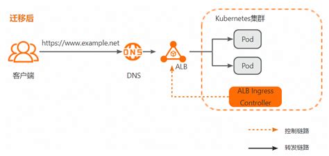 自建nginx Ingress迁移alb Ingress最佳实践容器服务 Kubernetes 版 Ackack 阿里云帮助中心