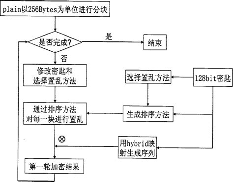 Test Data Encryption Method Based On S Box And Chaotic Map Eureka Patsnap