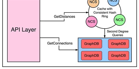 The Scaling Journey Of Linkedin Bytebytego Newsletter