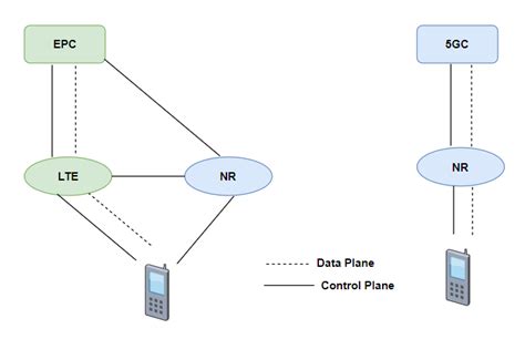The 5g Nsa And Sa Topologies And Identification Of The Data And Control Download Scientific