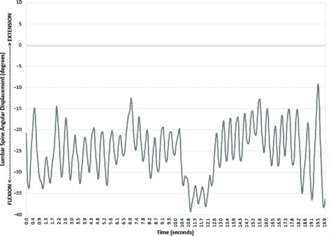 Male Spine Motion During Coitus Implications For The Low Back Pain Patient Abstract Europe PMC