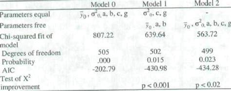 Testing Absolute And Relative Fit Of Parameters For Sex Differences