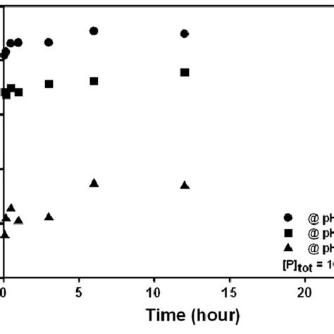 P Speciation Diagrams Calculated By Phreeqc Using Total P Concentration