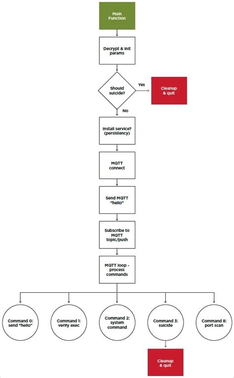 New Iocontrol Malware Used In Critical Infrastructure Attacks