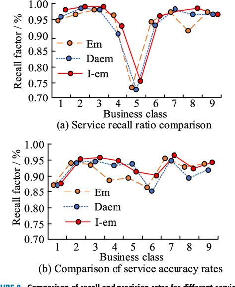 Figure 8 From Network Traffic Identification Based On Improved Em Algorithm Semantic Scholar
