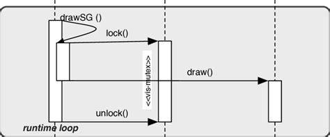 Sequence Diagram Of The Visual Rendering Loop The Simulation Must Download Scientific