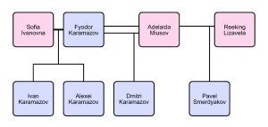 The Brothers Karamazov Summary Fyodor M Dostoevsky 12min Blog