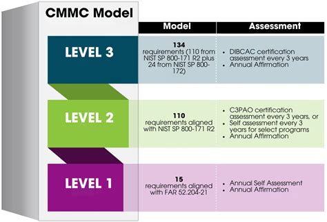 Cio About Cmmc