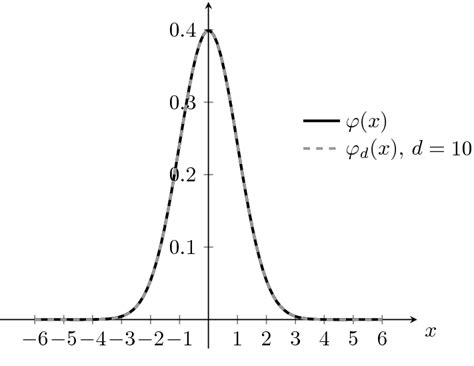 The Standard Normal Density Function And Its Approximation Using The Download Scientific