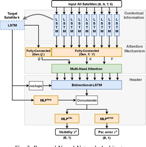 Learning Based NLOS Detection And Uncertainty Prediction Of GNSS Observations With Transformer