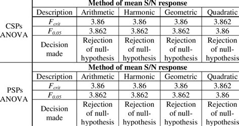 Decision Table For Csps Psps Pksps And Esps Anova Download Table