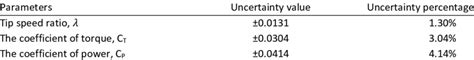 The Values Of Uncertainty Percentage Of The Parameters Download