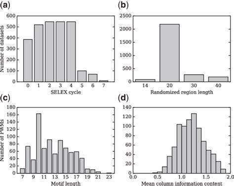 The Ht Selex Experiments And The J2013 Pwms A Most Of The Ht Selex Download Scientific