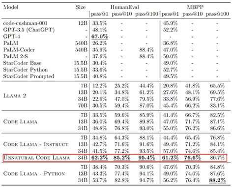 发布一天Code Llama代码能力突飞猛进微调版HumanEval得分超GPT 4 知乎