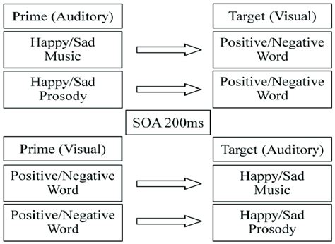 Design Of The Cross Modal Affective Priming Paradigm Download Scientific Diagram