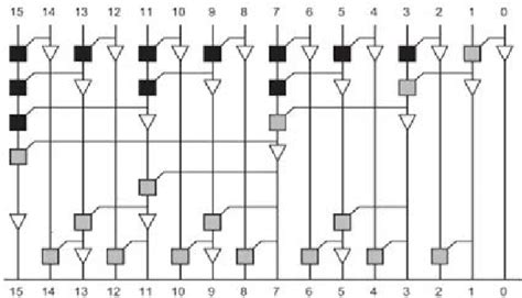 Structure Of Brent Kung Adder B Sklansky Adder The Sklansky Adder
