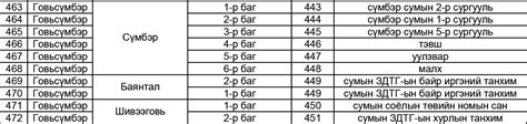 ТАНИЛЦ Санал авах хэсгийн хороодын байршил