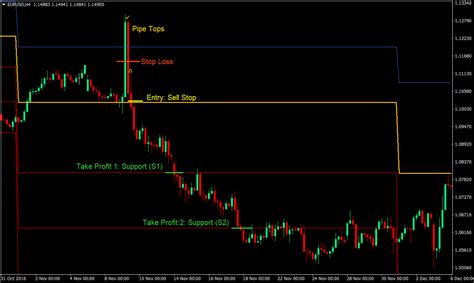 Double Pipes Pivot Swing Forex Trading Strategy
