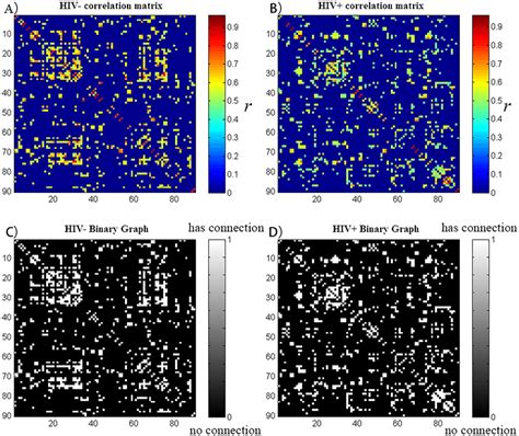 Correlation Matrix And Binary Graph Hiv And Hiv− Groups Correlation