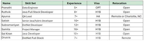 Sarika D On Linkedin Dotnetdeveloper Dotnetjobs Dotnetfullstackdeveloper Dotnet