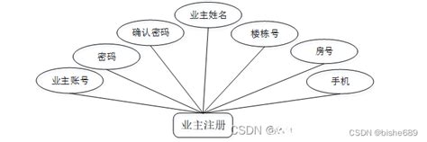 【附源码】java计算机毕业设计小区住户物业管理系统（程序lw部署） Csdn博客
