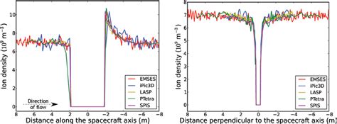 One Dimensional Density Profile Along Left And Perpendicular Right Download Scientific