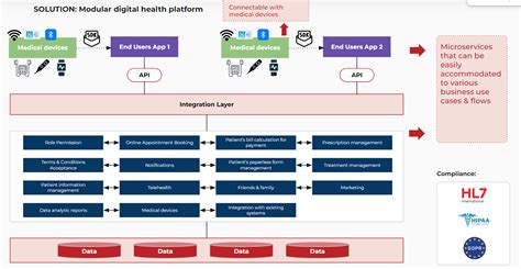 Accelerate Time To Market With Modular Digital Health Platform Rikkeisoft Trusted It