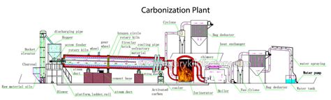 Activated Carbon Process Flow Diagram Carbon Activated Charc