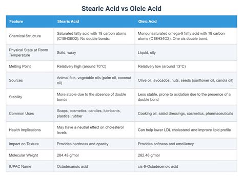 Stearic Acid Vs Oleic Acid