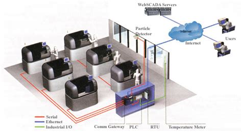 WebSCADA Web SCADA Automation Systems Process Control Historian Event Alarm SCADA Solution