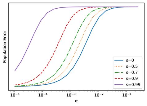 1 The Population Error Of The Gradient Flow Solution For A Diagonal