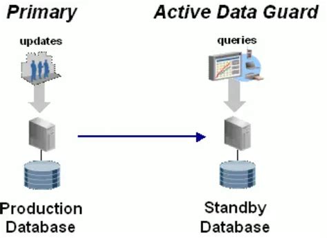 Active Dataguard In Oracle Techgoeasy