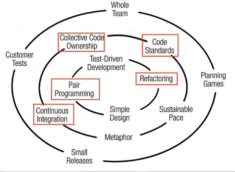 Apa Itu Extreme Programming Apa Kelebihan Dan Kekurangannya By