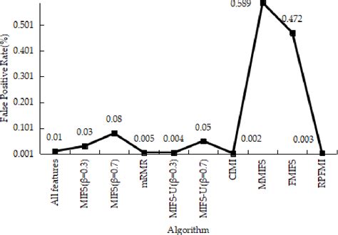 Figure 3 From A Filter Feature Selection Algorithm Based On Mutual