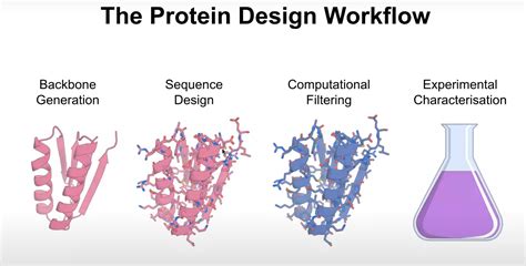 Protein Structure Prediction A Primer By Siddhant Rai Medium