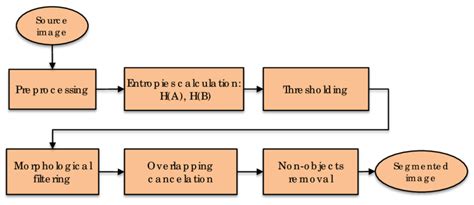 2 Block Diagram Of The Proposed Segmentation Approach Download