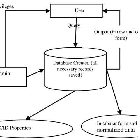 Pdf A Literature Review On Evolving Database