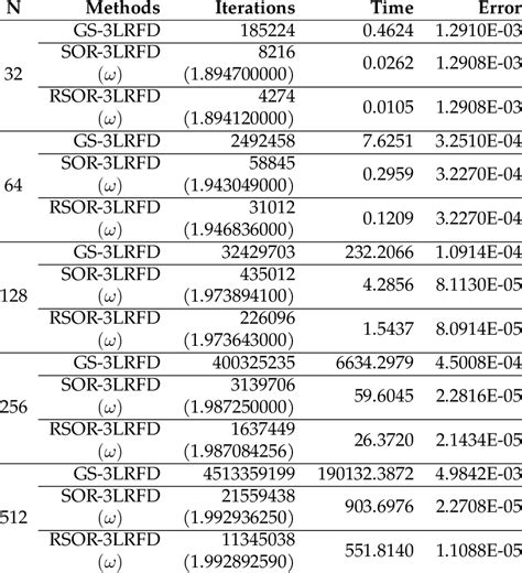 Comparison Of Results For Two Different Iteration Methods At Example 1