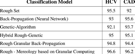 The Classification Accuracy Of Different Models Based On Hcv And Chd Download Scientific