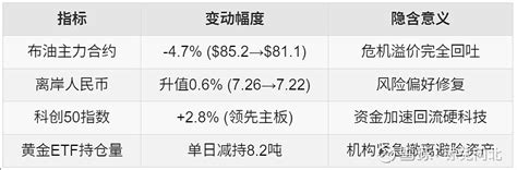 以色列and伊朗停火实施阶段a股紧急策略 2025 06 24核心结论： 地缘风险溢价加速消退，成长股修复 资源股补跌成为主线，立即执行“去避险加成长”的仓位切换 雪球
