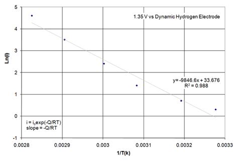 218 Arrhenius Plot For The Thermally Processed Iridium Ruthenium