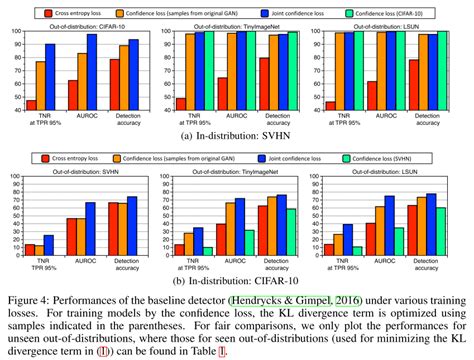 Anomaly Detection 개요： 2 Out Of Distributionood Detection 문제 소개 및 핵심 논문 리뷰