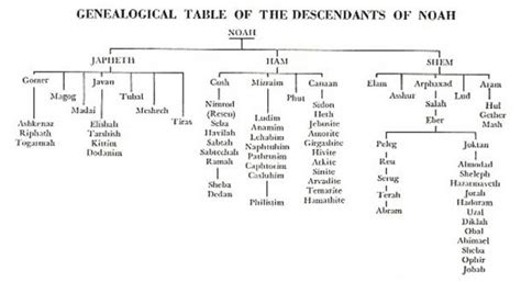 The ‘dynastic Race And The Biblical ‘japheth Part Ii Ethnology And