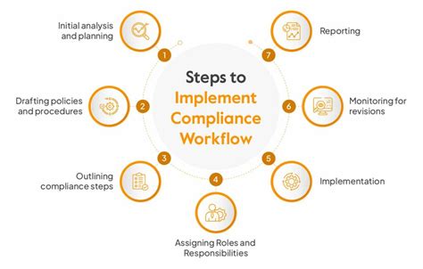 How To Implement Compliance Workflow [complete Guide] Sprinto