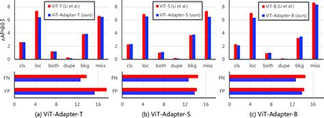 Pdf Vision Transformer Adapter For Dense Predictions Semantic Scholar