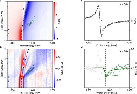 Fitting The Exciton And Umklapp Peaks With Dispersive Lorentzian