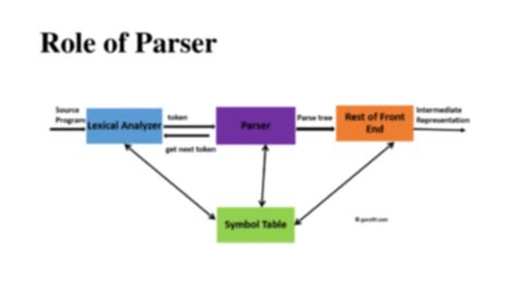 Solution Parser Technique And Types Of Parser Compiler Construction