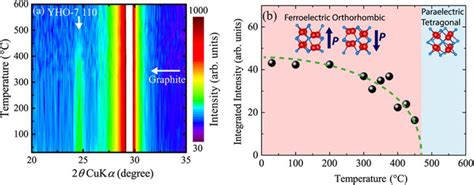 A Temperature Dependence Of X Ray Diffraction Pattern Between 20° And Download Scientific