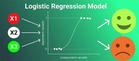 doddi naresh on linkedin machinelearning logisticregression datascience learningjourney ai…